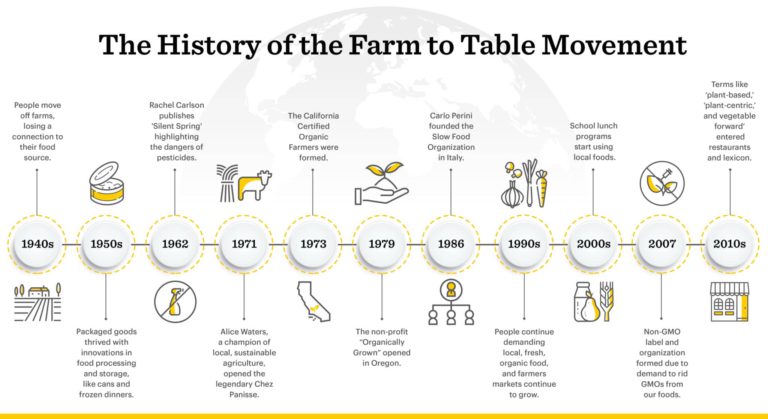 What is Farm-to-Table Dining? An Introduction to a Complex Term ...