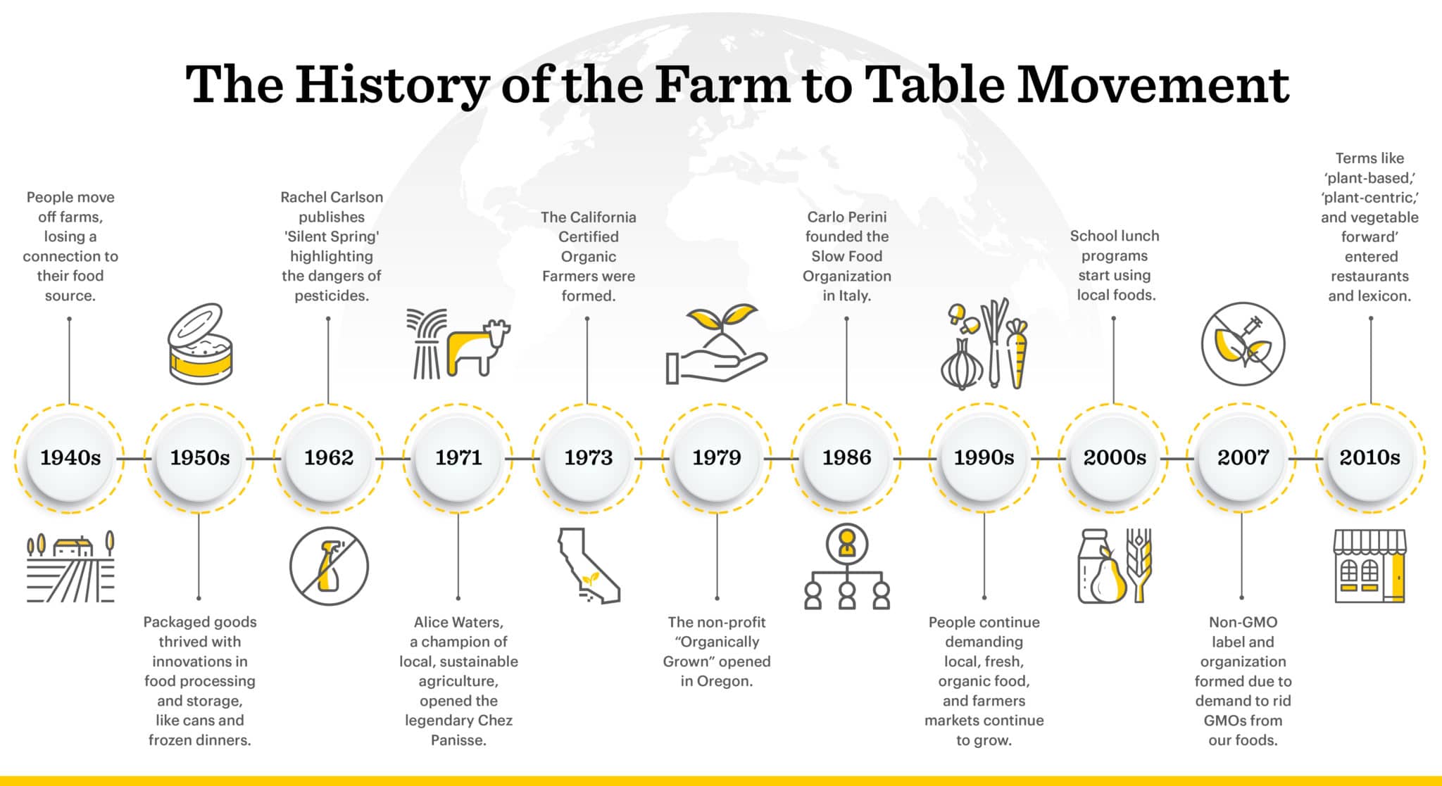 What is Farm-to-Table Dining? An Introduction to a Complex Term ...